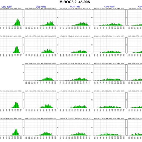 Histogram Of The Spring Column Ozone Minimum Values Between 45° And 90