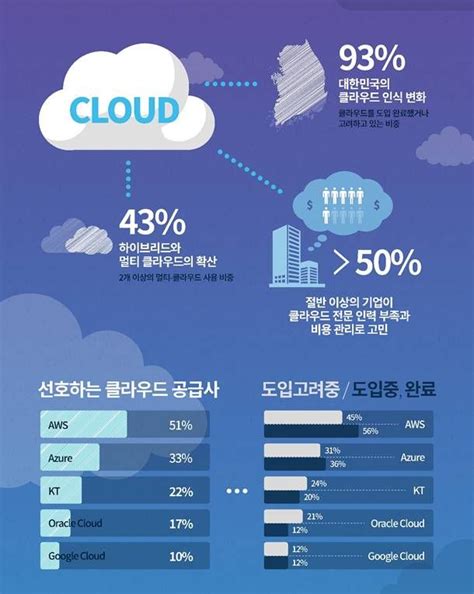 국내기업 56 클라우드 전문인력 부족 고민 Zdnet Korea
