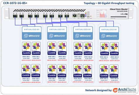 MikroTik CCR G S Review Part Gbps Throughput Testing StubArea Net