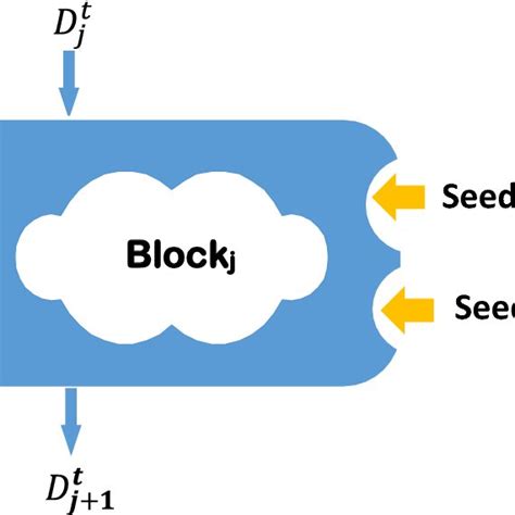 Fibonacci Implementation Of Lfsr Download Scientific Diagram