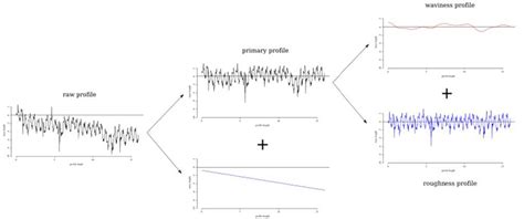 Surface Finish Measurement