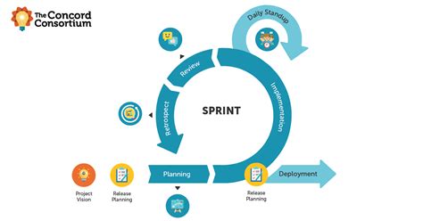 The Scrum Cycle Concord Consortium