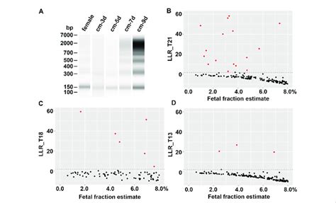 Evaluation Of Synthetic Plasmas A CfDNA Size Distribution From Left Download Scientific