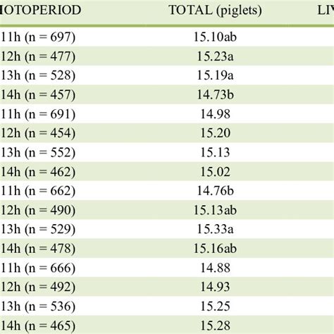 Mean Reproductive Performance Of Sows At Each Gestation Period P And Download Scientific