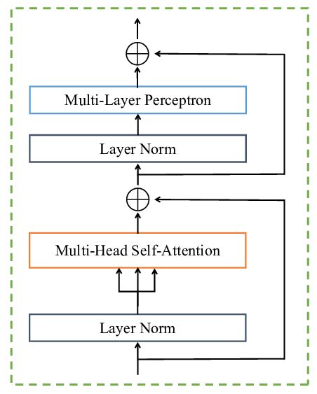 The Structure Of The Transformer Encoder Download Scientific Diagram