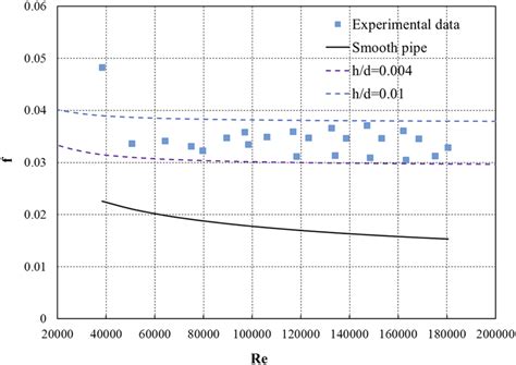 Friction Factor F Results At Different Reynolds Numbers Re From The