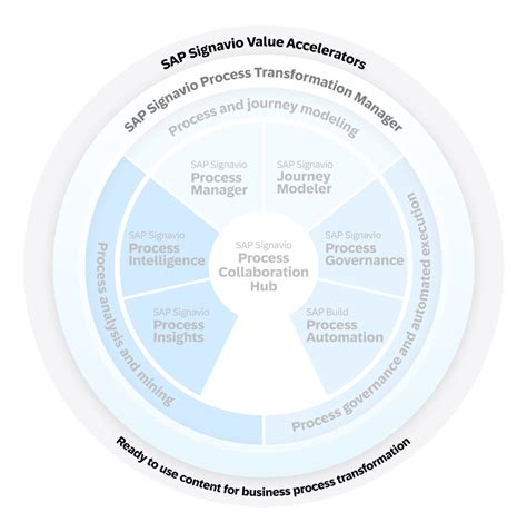 Sap Signavio Process Explorer No More Searching Around For