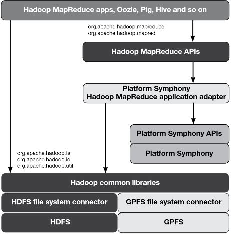 What Can GPFS On Hadoop Do For You Big Data Analytics News