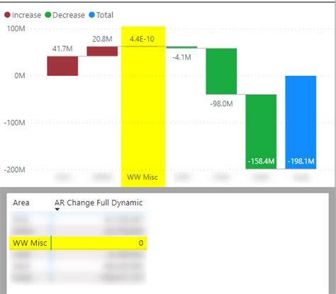 solved waterfall chart shows wrong values for 0 microsoft power bi community