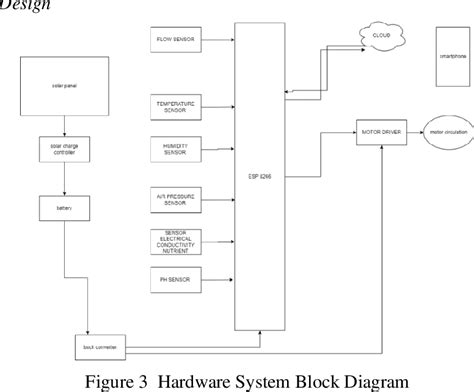 figure 1 from design and build hydroponic installations and