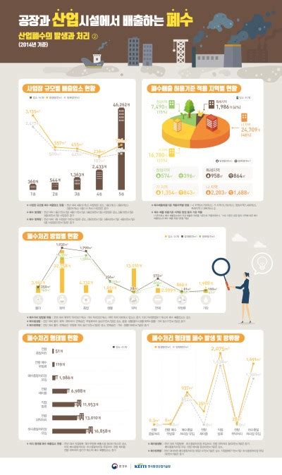 인포그래픽 산업폐수의 발생과 처리② 네이버 포스트