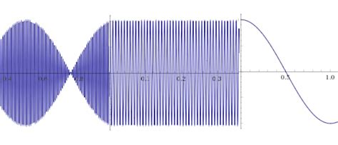 Basic Fundamentals Of Lock In Amplifiers Technical Articles