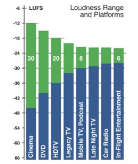 Loudness Processing Best Practices Chapter 1 Loudness Measurement PART 2 Audiokinetic Blog