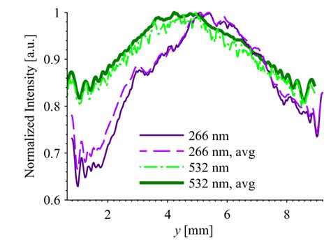 17 variations in the intensity of both the 266 nm and 532 nm laser