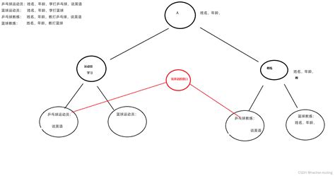 【精选】java面向对象进阶——接口和抽象类的案例编写带有抽象类的标准javabean类 Csdn博客