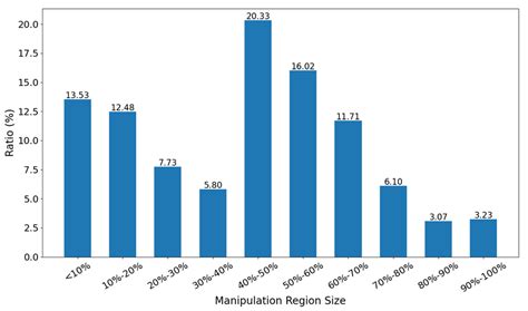 Statistical Distribution Of Autosplice Dataset In Manipulation Region