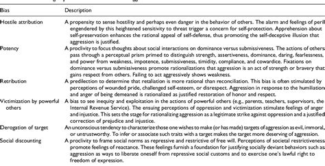 Table 1 From Assessing Aggression Using Conditional Reasoning Semantic Scholar