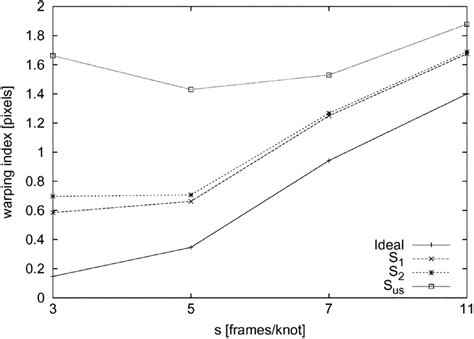 Geometric Error For Different Values Of Knot Spacing In Time