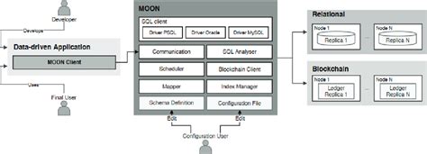 Figure 1 From A Modular Approach To Hybrid Blockchain Based And Relational Database