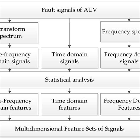 Process Of Multi Dimensional Fault Feature Extraction Download Scientific Diagram