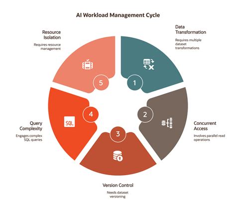 Optimising Data Strategy For Ai And Analytics In Oracle Adw Reducing