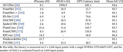 Summarized Results Of 3d Object Segmentation On The Shapenet Dataset Download Scientific Diagram