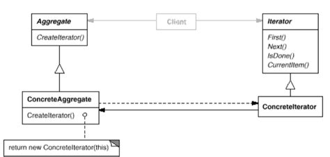 Qt Container And Iterators Gearstech By Carlos Hdez