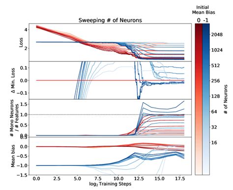Training Traces Are Shown For Models With Different Nonlinear