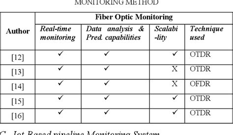 Table Ii From Smart Pipeline Monitoring System A Review Semantic Scholar