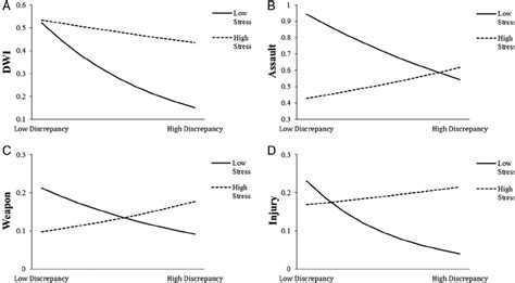 A Effects Of Gender Role Discrepancy And Discrepancy Stress On Arrest Download Scientific