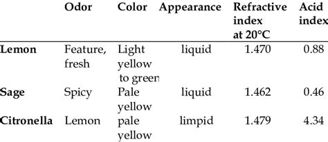 Physicochemical Characteristics Of Essential Oils And Organoleptic Download Scientific Diagram