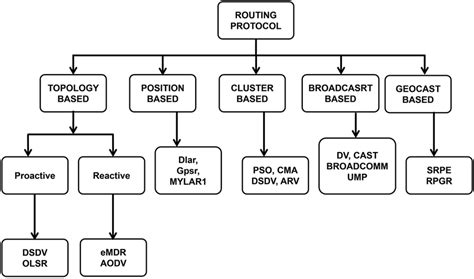 Routing Protocols Vehicular Ad‐hoc Network Download Scientific Diagram