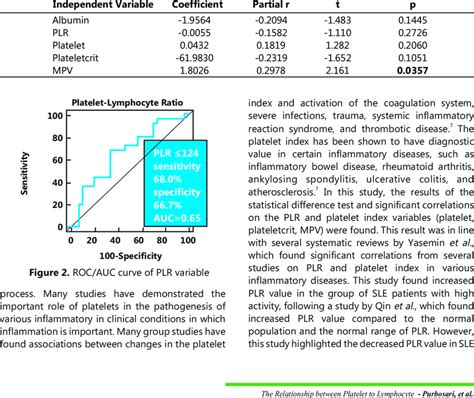 Multiple Regression Analysis Of Various Independent Variables Download Scientific Diagram