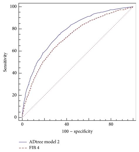 Accurate Prediction Of Advanced Liver Fibrosis Using The Decision Tree Learning Algorithm In