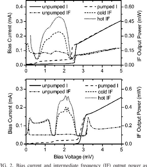 Figure 2 From Niobium Titanium Nitride Based Superconductor Insulator Superconductor Mixers For