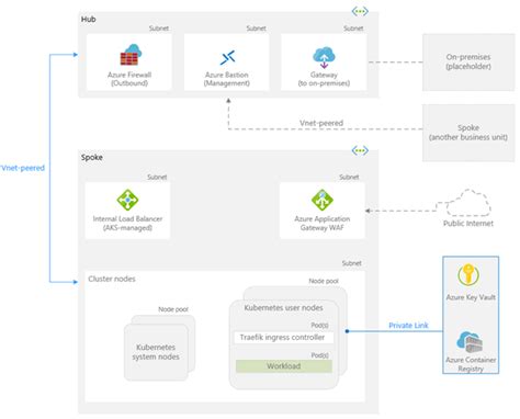 Secure Network Architecture Design For Azure Kubernetes Service Aks