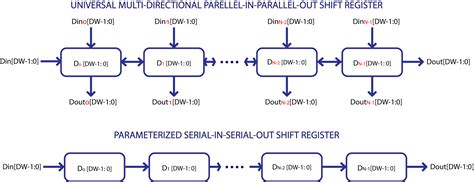 How To Write A Parameterized Universal Shift Register In Verilog