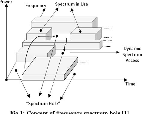 Figure 1 From Dynamic Threshold Energy Detection Technique For Cognitive Radio Semantic Scholar