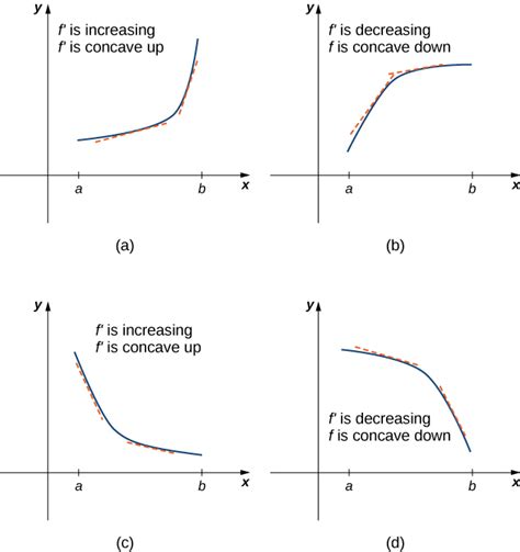 Derivatives And The Shape Of A Graph Calculus Volume