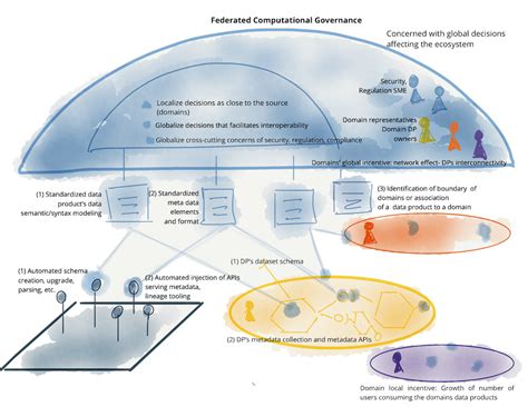 Data Mesh Principles And Logical Architecture Defined Infoq