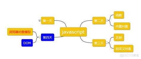 Jquery 脑图 框架 Js 思维导图插件lanhy的技术博客51cto博客 Jquery 脑图 框架 Js 思维导图插件lanhy的技术博客51cto博客