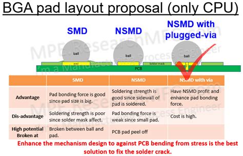 The Deep Dive BGA Pads SMD Vs NSMD Strength Voids Design Considerations I Am A