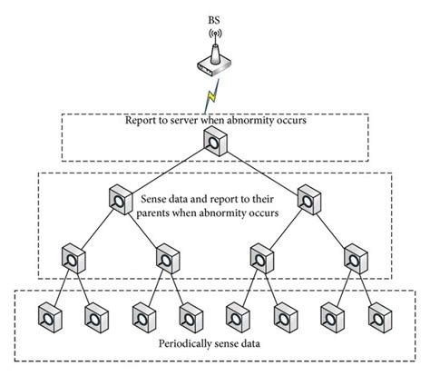 The Architecture Of Event Based Clustered Body Sensor Network