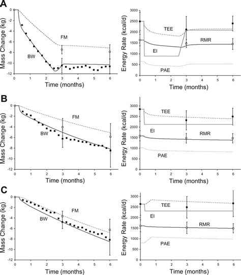 Weight Loss And Metabolic Effects Of Caloric Restriction For 6 Mo A