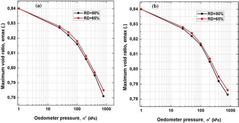 Maximum Void Ratio Versus Oedometer Pressure For Clean Sand With With