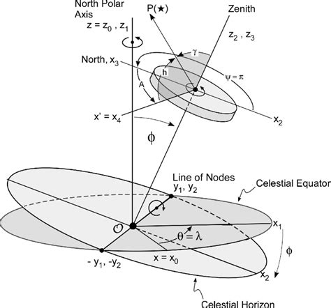 Celestial Equator And Horizon Systems Of Coordinates Download Scientific Diagram
