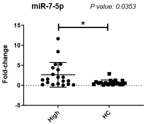 The Screening Of Micrornas In Chronic Myeloid Leukemia A Clinical Evaluation