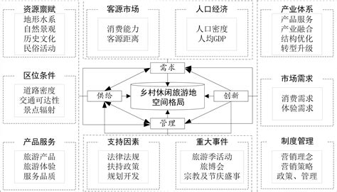 广东省乡村休闲旅游地空间分布格局及影响因素