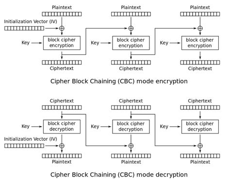 Cenc Common Encryption Algorithms And Methods Guide Vdocipher Blog