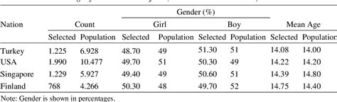 Table 1 From A Comparison Of Latent Class Analysis And The Mixture Rasch Model Using 8th Grade